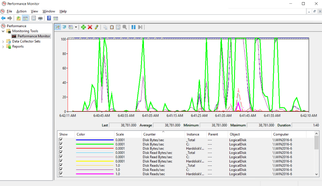 Windows Performance Monitor Disk Counters Explained